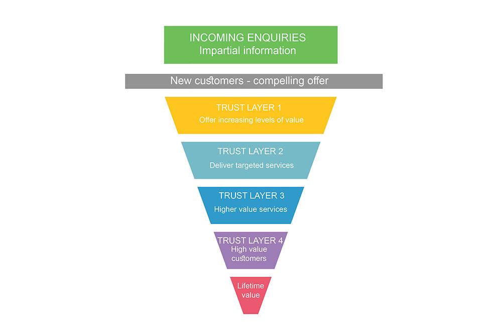 Trust layers | Netflare